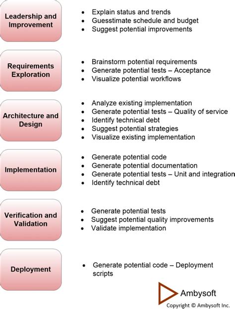 Ai And Software Development Scott Ambler