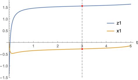Plotting How Can I Solve And Plot A Solution Of A Nonlinear Differential System Mathematica