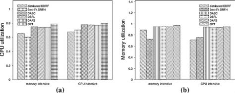 A Cpu Resource Utilization B Memory Resource Utilization Download