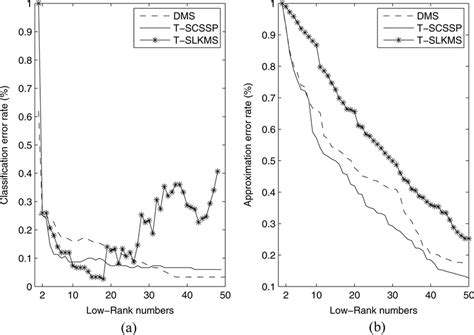 Iris Data Example A Classification Rate With The Iris Data Set B