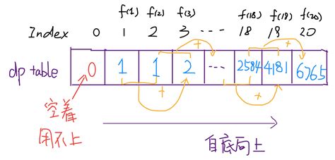 零钱兑换 动态规划给定不同面额的硬币coins和一个总金额amount编写一个算法来计算可以凑成总金额的 Csdn博客