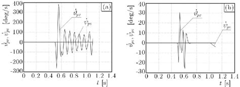 11a Time Dependent Angular Velocities Of The Launcher Without A And