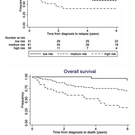 Time To Recurrent Disease And Overall Survival For Patients With Soft Download Scientific