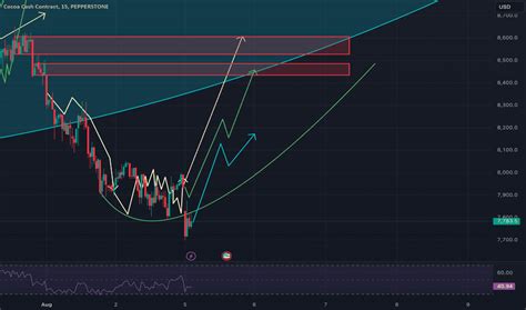 COCOA Charts And Quotes TradingView