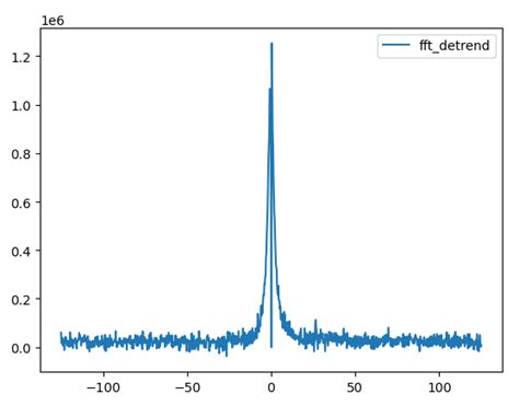 Python How To Remove A Zero Frequency Artefact From Fft Using Numpyfftfft When Detrending