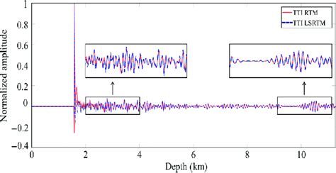 Comparisons Between The Tti Rtm And Tti Lsrtm Imaging Results At A Download Scientific Diagram