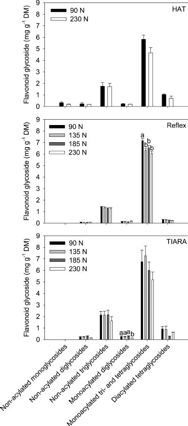 E Ff Ects Of Nitrogen N Available Kg Ha − 1 On Fl Avonoid