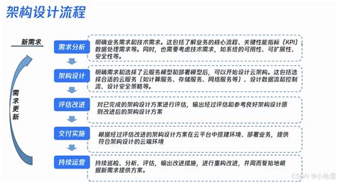 【云计算】腾讯云架构高级工程师认证tcp 考纲例题，知识点总结 腾讯云tcp认证 csdn博客