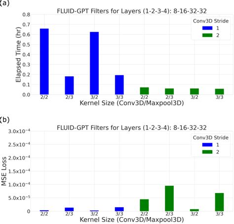 Optimizing Cnn Variations In Stride And Kernel Sizes In The Download Scientific Diagram