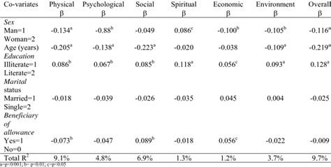 Multiple Linear Regression Analyses Examining The Predictors Of Various