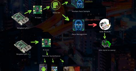 Raspberry Pi Face Recognition Project Iot Information Technology