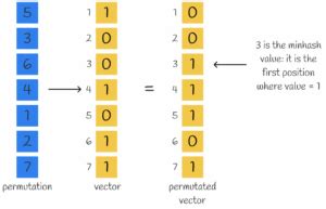 Similarity Search Part Locality Sensitive Hashing Lsh Towards Data Science