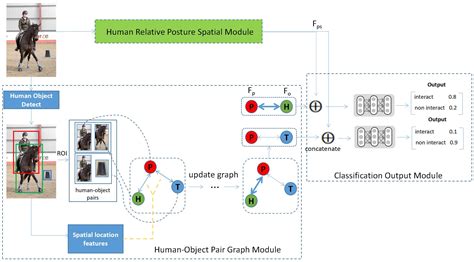 Interactivity Recognition Graph Neural Network Ir Gnn Model For