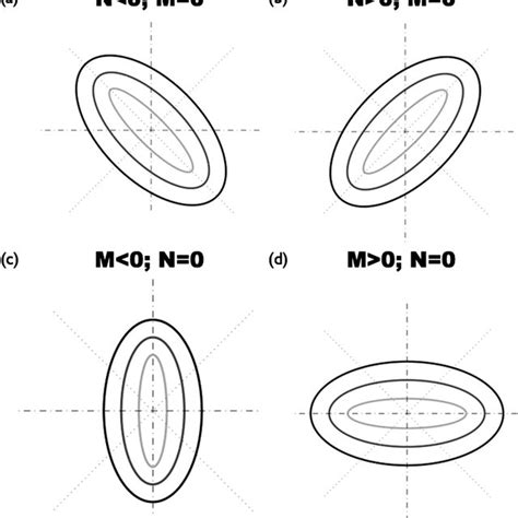 The Interpretation Of M And N As Describing A Generalized Download Scientific Diagram