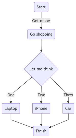 มาลองเขียน flow chart และ sequence diagram ด้วย mermaidjs กัน