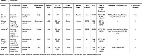 Table 3 From Enlarged Perivascular Spaces And Age Related Clinical