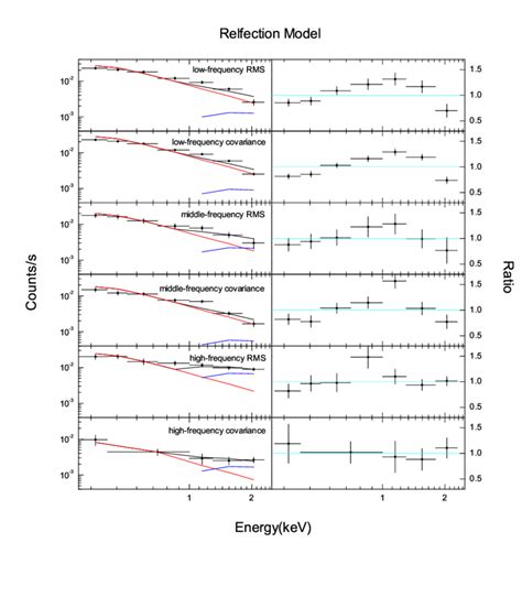the fitting result of the rms and covariance spectrum shown in the left