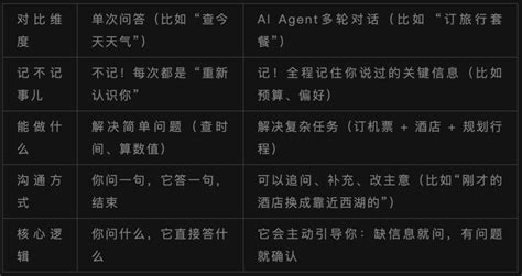 Ai Agent多轮对话解析：四大核心模块与三大解决方案，打造真正智能的ai助手！ Nlu Dst Csdn博客