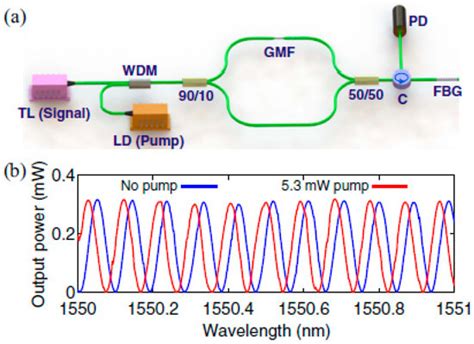 All Optical Modulation Technology Based On 2d Layered Materials