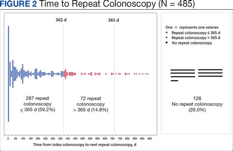 Short Interval Repeat Colonoscopy After Inadequate Bowel Preparation Is Low Among Veterans Mdedge