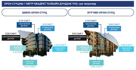 ШИНЭ ОРОН СУУЦНЫ үнэ өмнөх оны мөн үеэс 14 3 хувиар өмнөх сараас 1 0 хувиар тус тус өссөн байна
