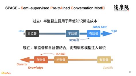 达摩院space对话大模型：预训练语言模型，预训练对话模型，知识注入大模型增量预训练 数据集和代码 Csdn博客