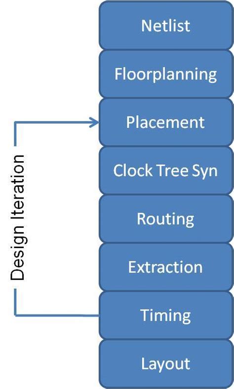 2 High Level Overview Of Physical Design Methodologies Download Scientific Diagram