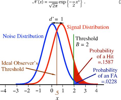 Figure 1 From Signal Detection Theory Sdt Semantic Scholar Artofit