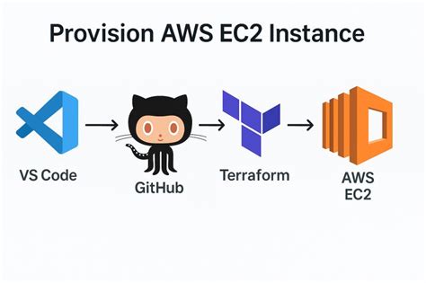 Terraform Aws Ec2 Devops Cloudengineer Iac Github Git Bablu Alam