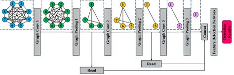 Radar Multi Feature Graph Representation And Graph Network Fusion Target Detection Methods