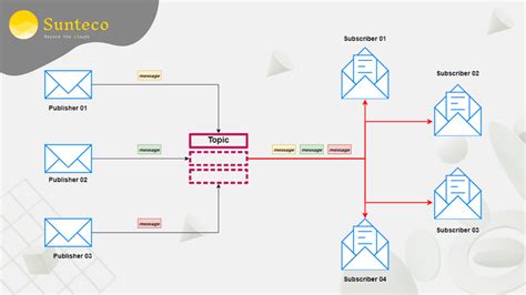 What Is Pub Sub Messaging System Sunteco Beyond The Clouds