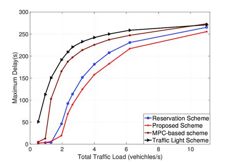 Average Delay Comparison Under Different Schemes Download Scientific