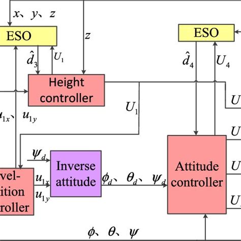 Scheme Of Trajectory Tracking Controller Of The Quadrotor Uav Based On Download Scientific