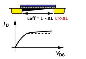Channel Length Modulation Siliconvlsi