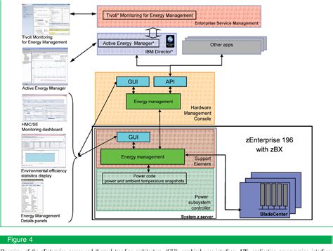 Figure 4 From Ibm Zenterprise Energy Management Semantic Scholar