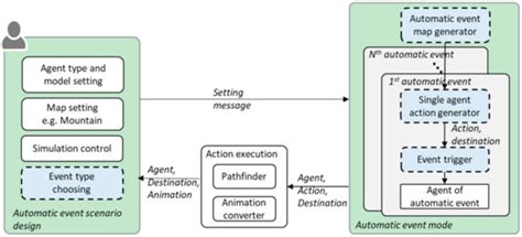 Electronics Free Full Text Virtual Scenario Simulation And Modeling Framework In Autonomous