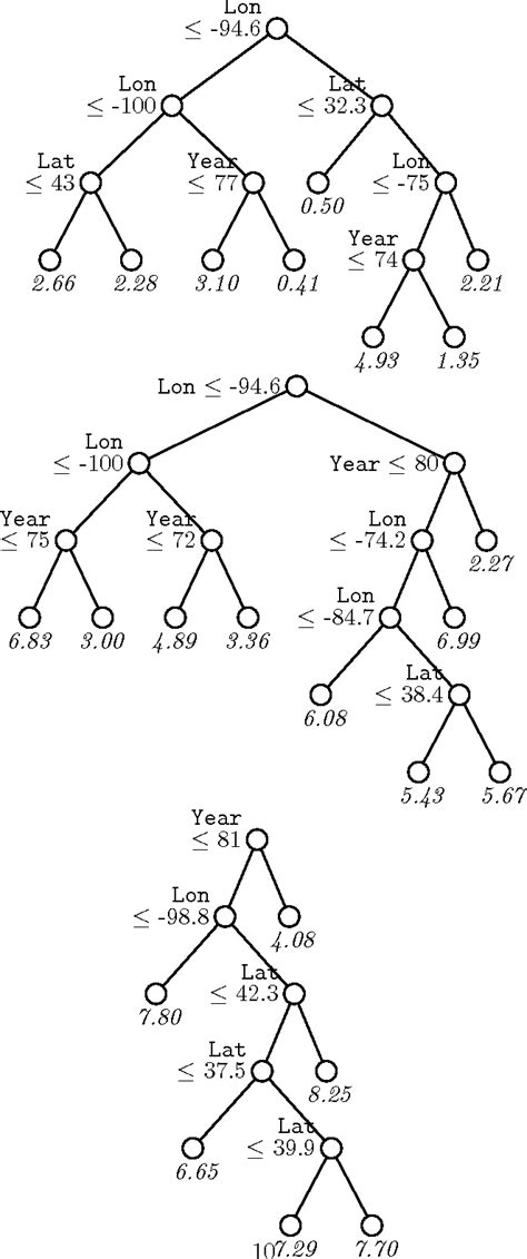 figure 1 from nonparametric estimation of conditional quantiles using quantile regression trees