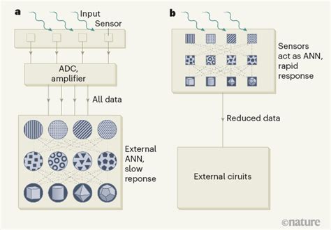In Sensor Computing For Machine Vision