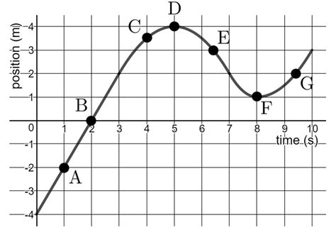 Solved At Which Points Is The Object Turning Around At