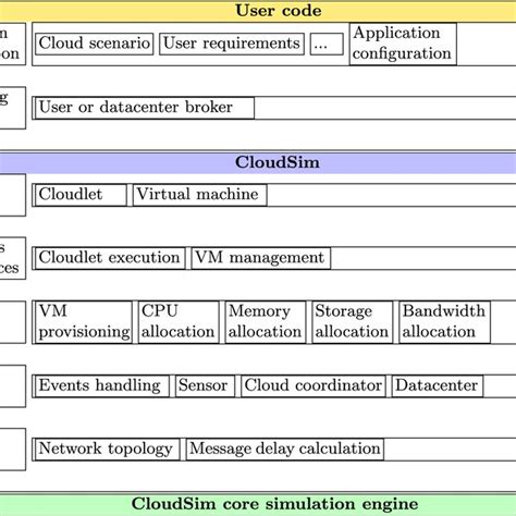 Cloudsim Basic Architecture 1 Download Scientific Diagram