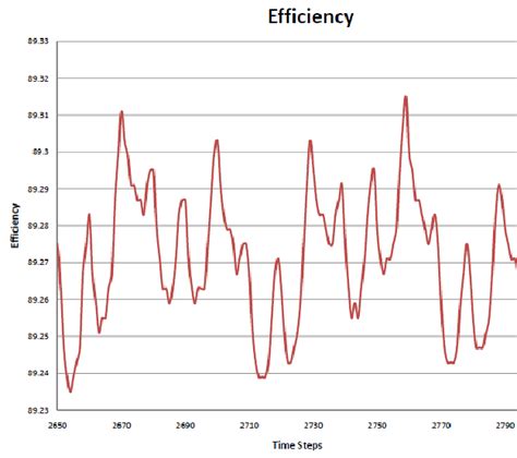 Efficiency Variation With Different Time Steps Download Scientific Diagram