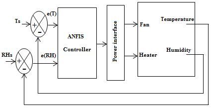 Block Diagram Of The Proposed Control Process Download Scientific Diagram