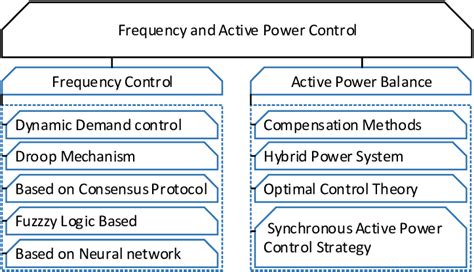 Some Frequency And Active Power Control Techniques Download Scientific
