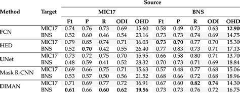 Same Dataset Highlighted In Grey And Cross Dataset Performances Of