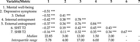 Means Standard Deviations And Spearman Correlational Coefficients For