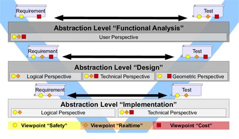 Process Model With Different Abstraction Levels Perspectives And Download Scientific Diagram