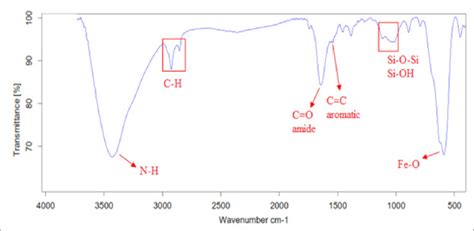 Ftir Spectra Of Fe 3 O 4 Aptes Zn Tcpp Nanoadsorbents Download Scientific Diagram