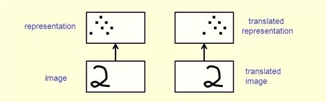 Translational Invariance Vs Translational Equivariance By Divyanshu Mishra Towards Data Science