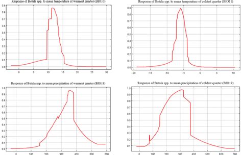 The Most Important Response Curves And Variable Effects Of Maxent