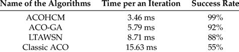 Time Consumption For Iteration And The Success Rate Of Searching For Download Scientific